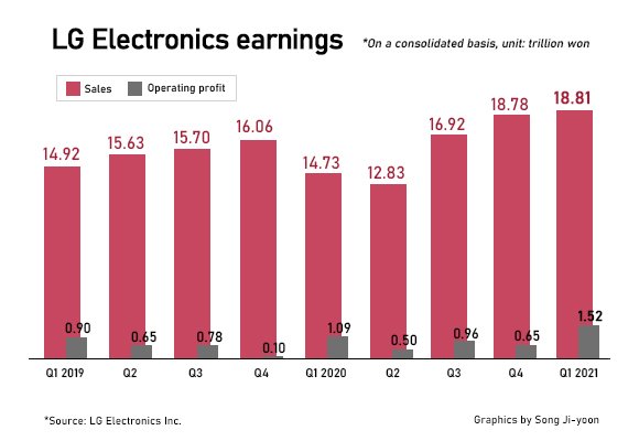 LG Elec posts record OP, revenue Q1 on strong Oled TV, home appliance ...