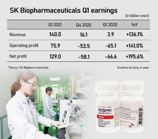 SK Biopharm returns to black in Q1, Seegene's income nearly five-fold ...