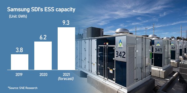 Samsung SDI expands in US via cylindrical, ESS batteries for wheels and chargers : 네이트 뉴스