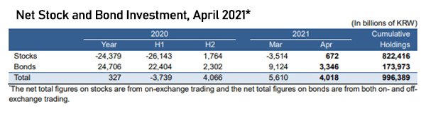Foreigners hold record-high Korea debt as of April, shift to net buy in ...