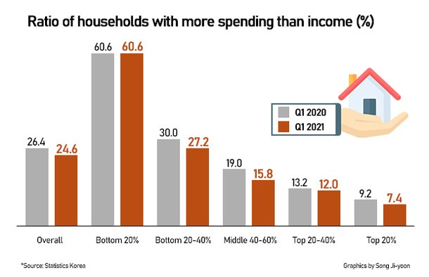 Bottom 20% income group still lives in the red: Statistics Korea : 네이트 뉴스