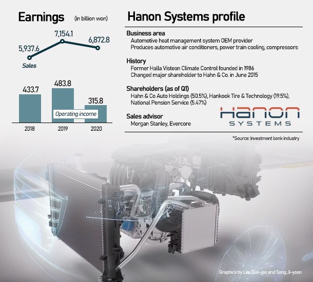 Multinationals ready for $6 bn race after Hanon Systems, No. 2 in auto ...