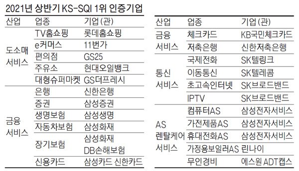 비대면 서비스품질 향상…SKT 22년 연속 1위·ADT캡스 첫 정상 : 네이트 뉴스