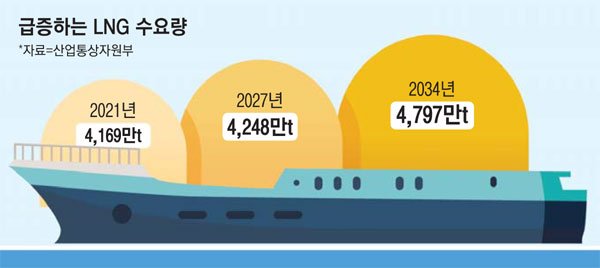 탈원전 탈석탄 외치더니…3년 뒤 LNG 900만t 부족할 판 : 네이트 뉴스