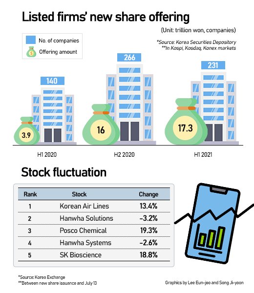 Listed firms' new share offering hit record in H1 amid buoyant stock ...