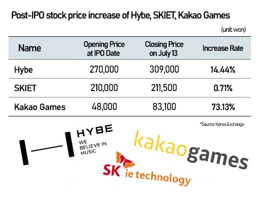 Hybe, SKIET, Kakao Games stocks rebound big after post-IPO tumble : 네이트 뉴스
