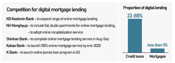 Korean lenders move into online mortgage space to rival Kakao Bank : 네이트 뉴스