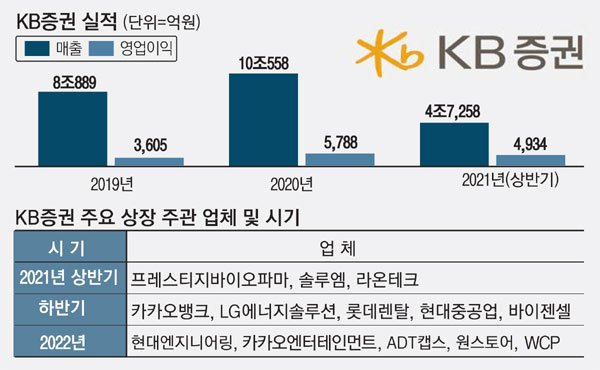 카뱅상장 성공이끈 KB證…"IPO·전산안정·수익 세토끼 잡았죠" : 네이트 뉴스