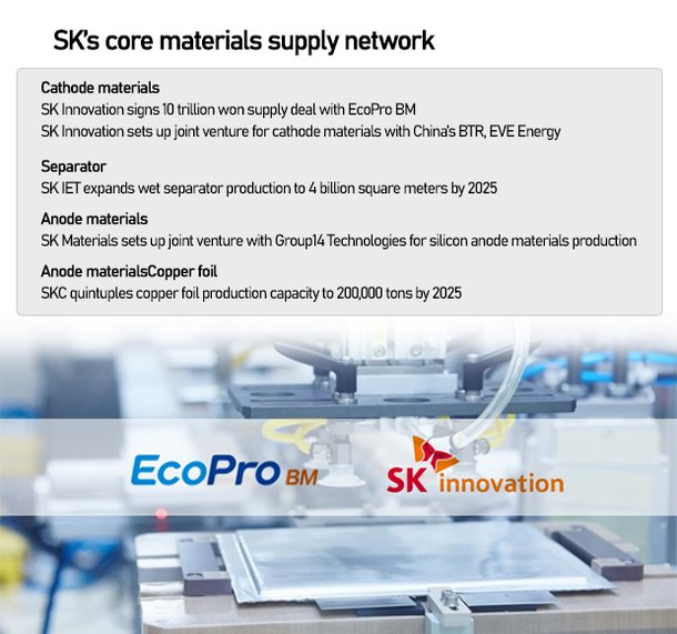 EcoPro BM stock on a roll on $8.6 bn order from SK Inno, more may come : 네이트 뉴스