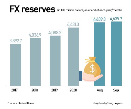 S. Korea's FX reserves hit record high in Sept. on higher foreign asset ...