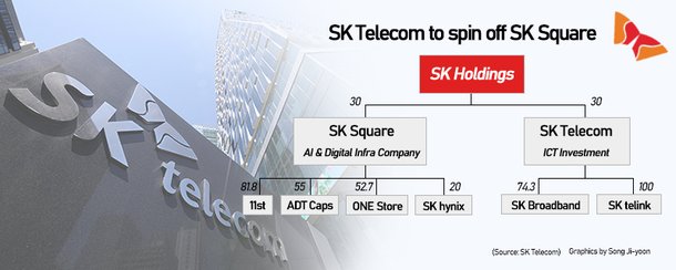 SK Telecom separates with non-telecom SK Square, to go relisted on Nov ...