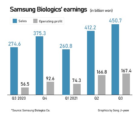 Samsung Biologics OP hits quarterly record on growing CMO deals : 네이트 뉴스