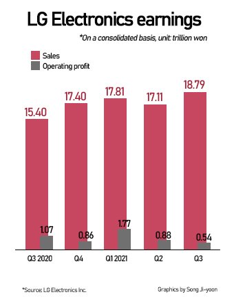 LG Elec poised to be world's No. 1 white good brand after record sales ...
