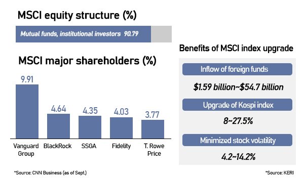 Seoul revs up campaign to upgrade Korean shares to MSCI developed market index : 네이트 뉴스