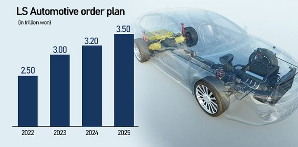 LS Automotive via fast shift to green vehicle supply near joining $1 bn ...
