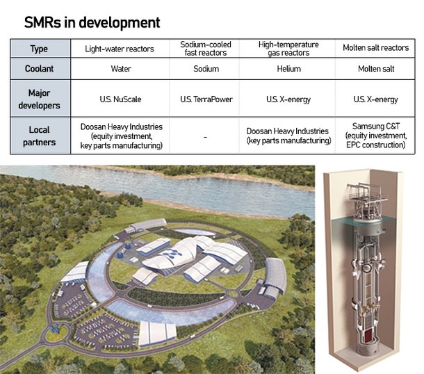 Korean firms leverage on their reactor expertise to ride on the SMR ...