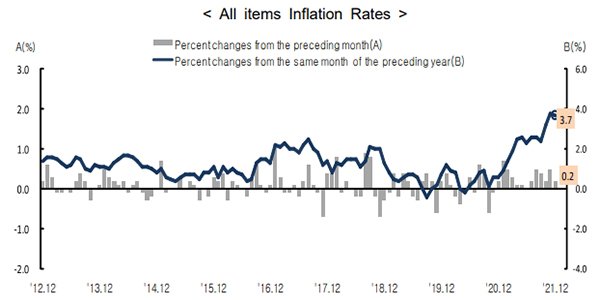 S. Korea's Dec inflation at 3.7% to deliver 10-year high of 2.5% for ...