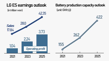 Battery stocks to enjoy the halo after LG Energy Solution's blockbuster ...