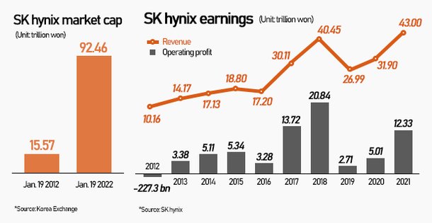 SK hynix celebrates 10th year as SK family with epic success story : 네이트 뉴스