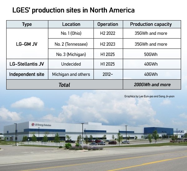 LGES, GM adding 3rd battery plant in US at $2.6bn to boost capacity to ...