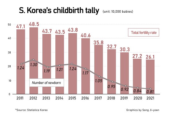 S. Korea's birth rate hits fresh low last year, may hit 0.7 this year ...