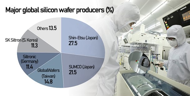 Korea's SK Siltron to invest $1.2bn to expand capacity for chip wafers at home : 네이트 뉴스