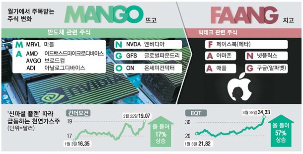 뉴욕증시 세대교체…FAANG 대신 MANGO가 뜬다 [매경 월가월부] : 네이트 뉴스