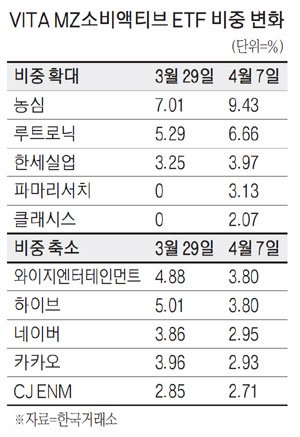 MZ소비ETF, 의류株 담고 성장주 줄였다 : 네이트 뉴스