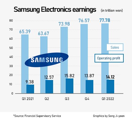 Samsung Elec turns conservative in capex, while on path for best annual ...