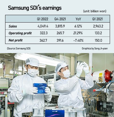 Samsung SDI achieves milestone in income and sales Q1 : 네이트 뉴스