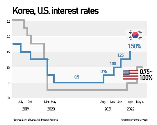 BOK pressured to deliver faster and bigger rate increases to match Fed ...
