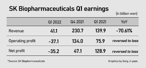 SK biopharma swings to operating loss in Q1 : 네이트 뉴스