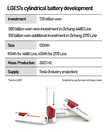 LGES moves to enhance cylindrical battery power by adding 4680 cell ...