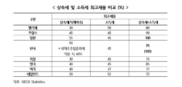 한국 상속세 무섭네…세 부담 OECD 3위 : 네이트 뉴스