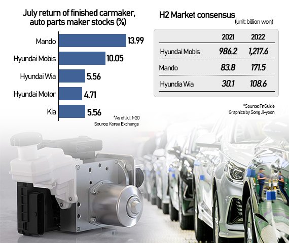 Korean auto part stocks outperform market on outlook on increased ...