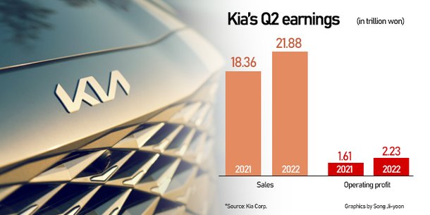 Kia sets new milestone for income and sale Q2 with EV and SUV fleet ...