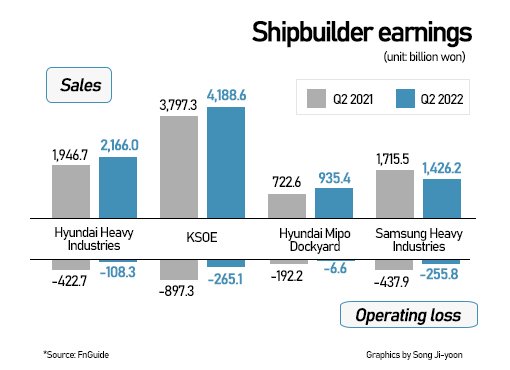 S. Korean shipbuilding stocks gain ground as H2 biz prospects look up ...