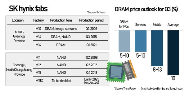 SK hynix to expand NAND facility by 2025 at home via $10.9 bn capex ...