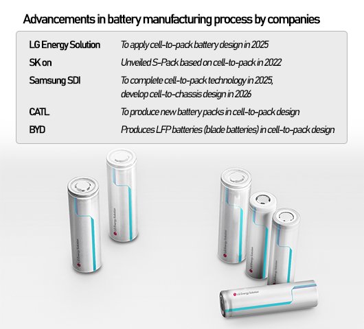Korean, Chinese battery makers in race to develop cell-to-pack battery ...