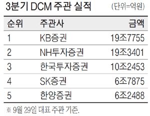 주식발행 KB證, 성일하이텍·더블유씨피 IPO 선두…채권발행 KB證·NH證, 연말까지 치열한 경합 예고 : 네이트 뉴스