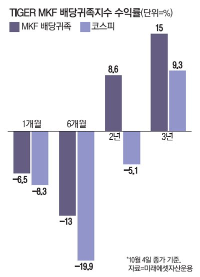 [Money & Riches] "나도 배당받는 귀족"…불황에도 고배당 30개 종목 모았다 : 네이트 뉴스