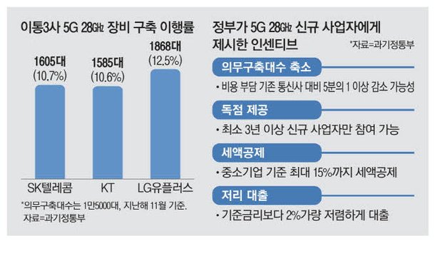 SKT도 '20배 빠른 5G 사업' 손뗀다 : 네이트 뉴스