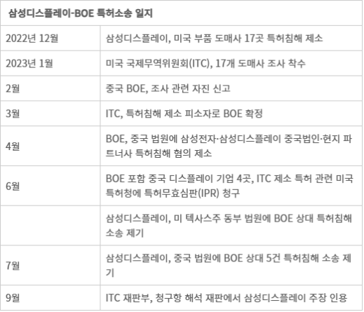 [단독] "中BOE가 영업비밀 침해" 삼성디스플레이, 美ITC 제소 : 네이트 뉴스