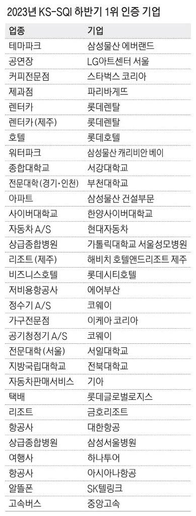 2023년 KS-SQI 하반기 1위 인증 기업 : 네이트 뉴스