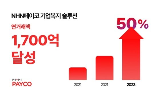NHN페이코, B2B 복지 솔루션 거래액 전년比 50%↑ : 네이트 뉴스