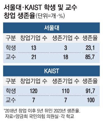KAIST 91%, 서울대 23%…학생 창업 생존율 4배차 : 네이트 뉴스