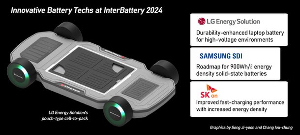Korean battery majors to present latest technologies at InterBattery ...