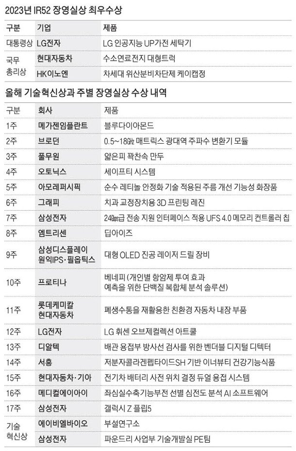 [iR52 장영실상] AI가 세탁코스 자동 설정…LG전자 '똑똑한 세탁기' 대통령상 : 네이트 뉴스