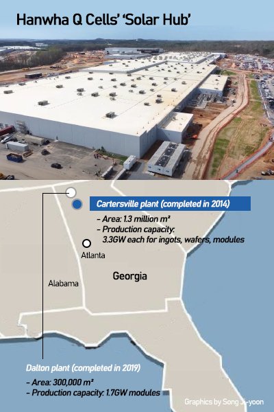 Hanwha Q Cells' new U.S. solar plant begins operations : 네이트 뉴스