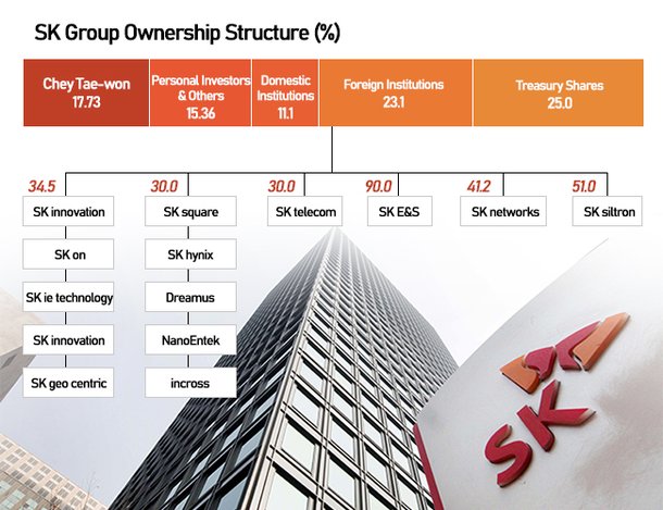 SK Group chief ordered to pay $1 bn in divorce settlement : 네이트 뉴스